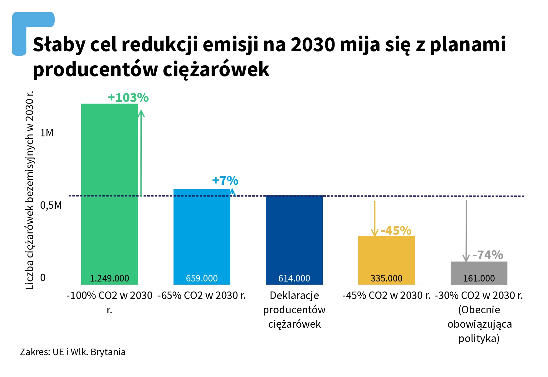 Zakończenie sprzedaży zanieczyszczających ciężarówek do 2035 roku ...